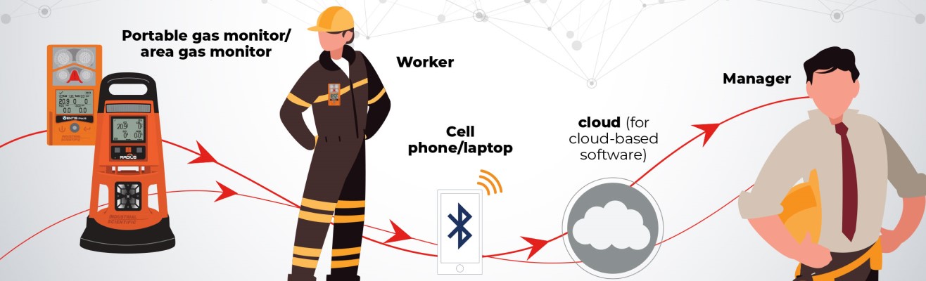 Levitt-Safety | Connecting the dots of your gas detection program with iNet